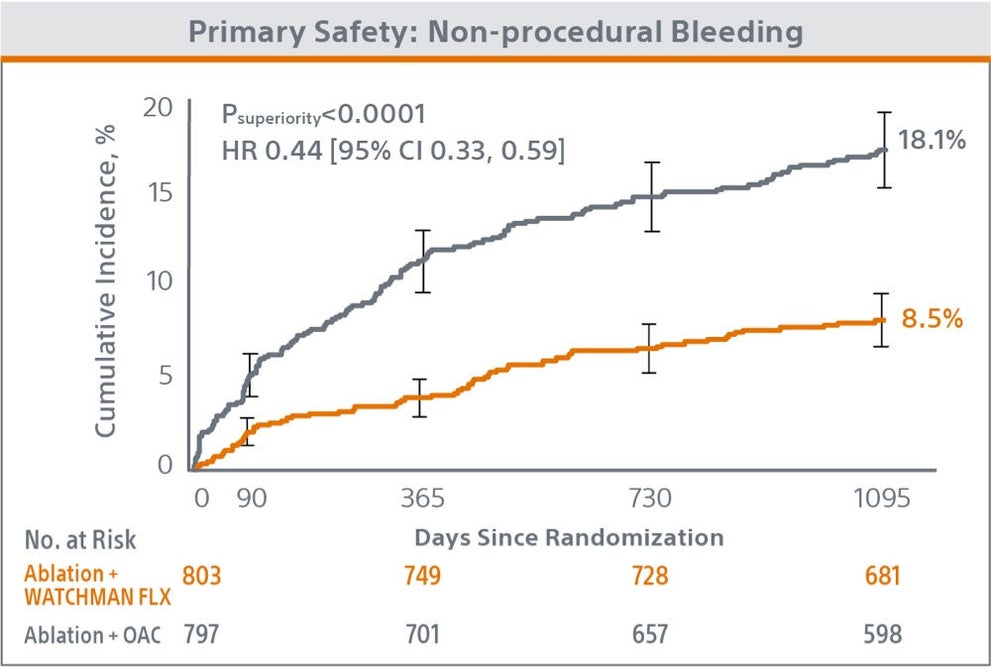 OPTION Randomized Clinical Trial comparing WATCHMAN to OAC