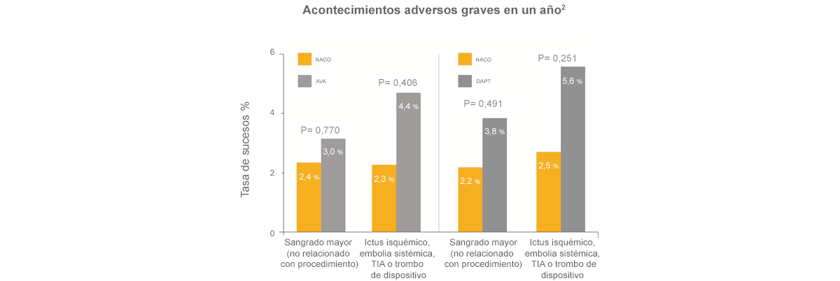Procedimiento de implantación | Dispositivo WATCHMAN
