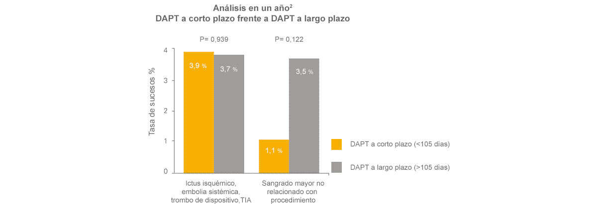 Procedimiento de implantación | Dispositivo WATCHMAN