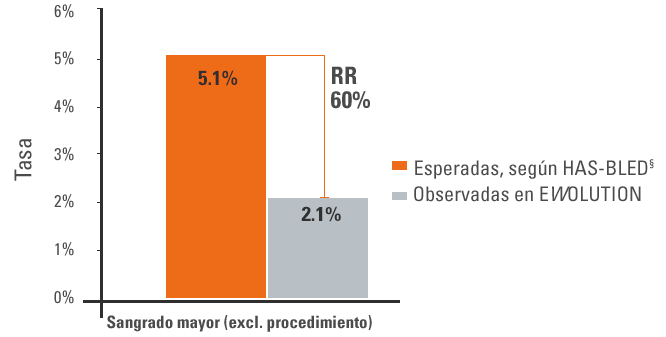 Procedimiento probado | Dispositivo WATCHMAN