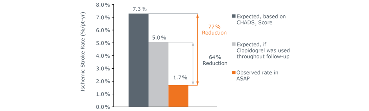 Proven Procedure | WATCHMAN Device
