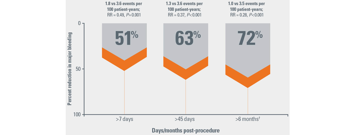 Proven Procedure | WATCHMAN Device