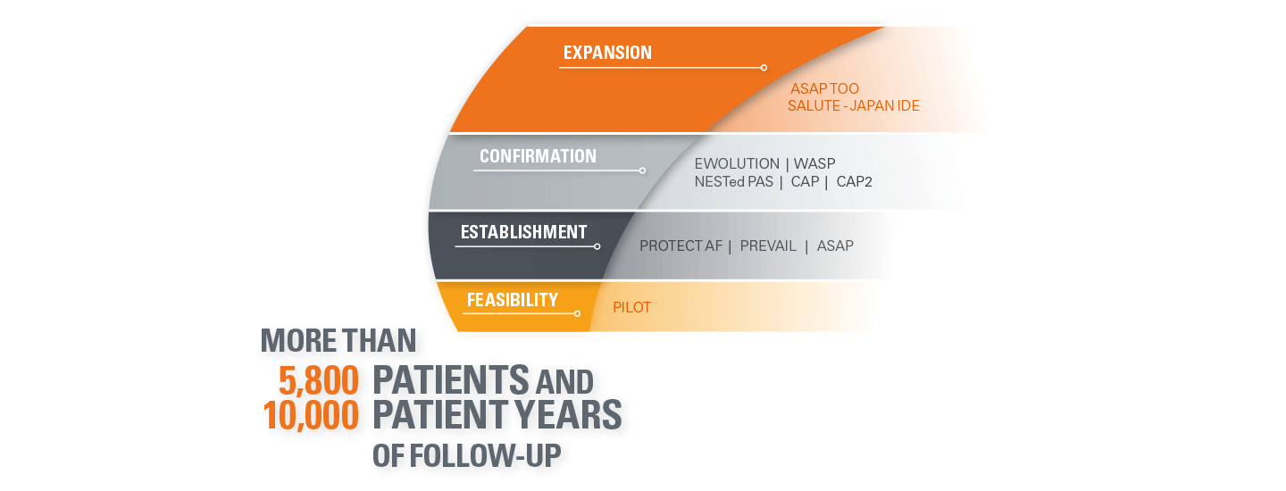 Clinical Results | WATCHMAN Device