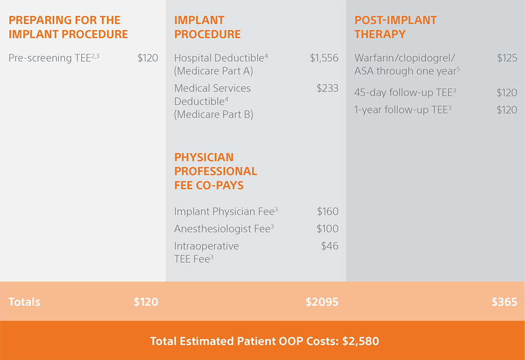 WATCHMAN Cost for Physicians
