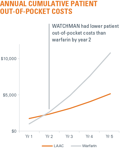 WATCHMAN Cost for Physicians