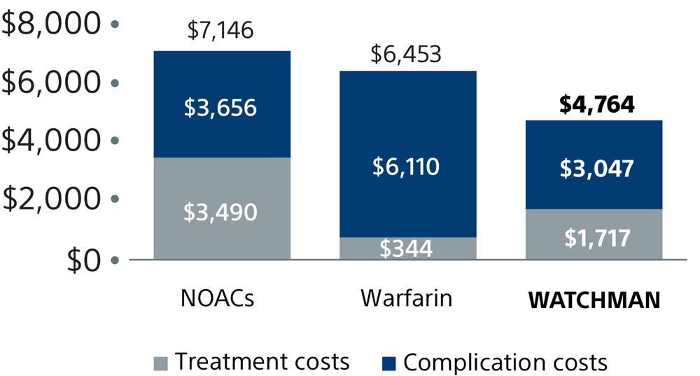 WATCHMAN Left Atrial Appendage Closure Medicare Cost for Physicians