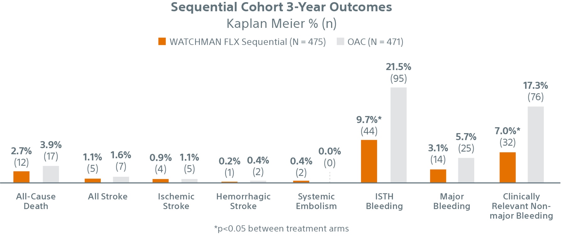 OPTION Trial: Concomitant & Sequential Cohort Subanalysis