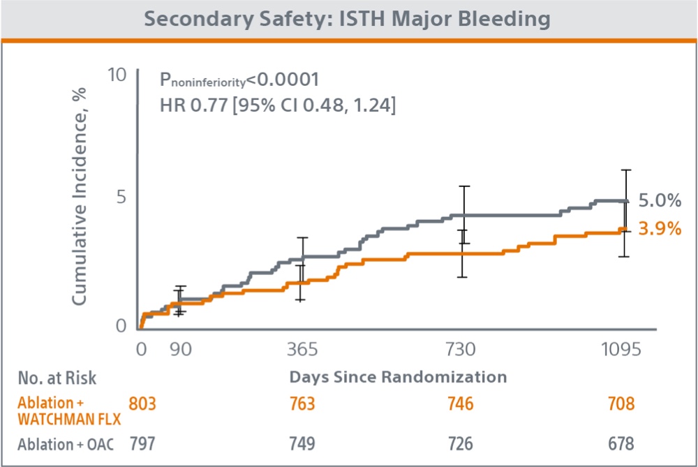 OPTION Randomized Clinical Trial