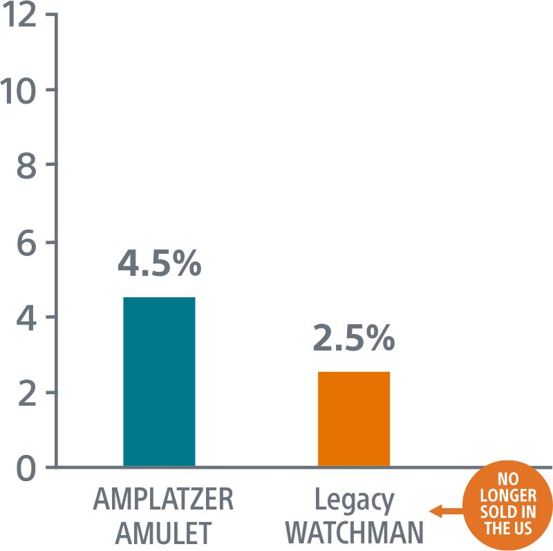WATCHMAN FLX™ Left Atrial Appendage Closure Device