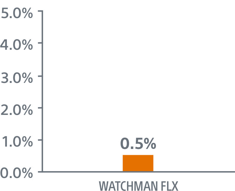 WATCHMAN FLX™ Left Atrial Appendage Closure Device