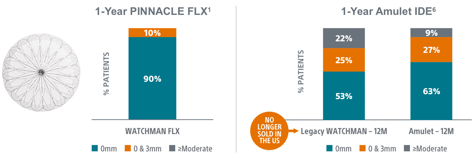 WATCHMAN FLX™ Left Atrial Appendage Closure Device