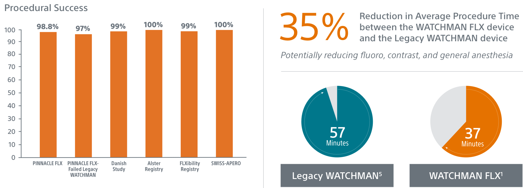 WATCHMAN FLX™ Left Atrial Appendage Closure Device