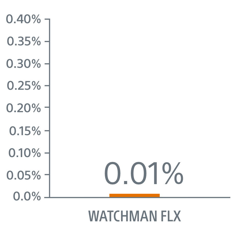Meta-Analysis of WATCHMAN FLX™ Device vs Amplatzer™ Amulet™ Occluder