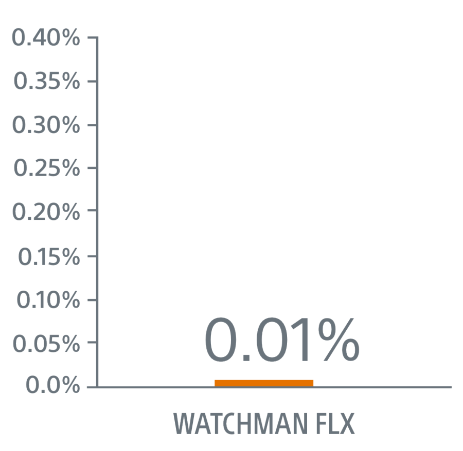 Meta-Analysis of WATCHMAN FLX™ Device vs Amplatzer™ Amulet™ Occluder