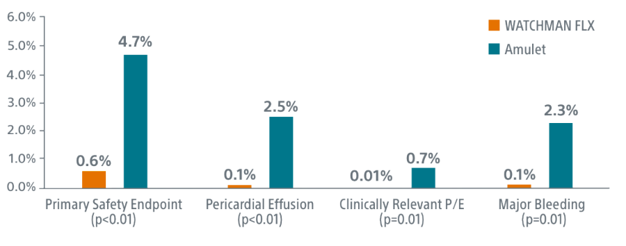 Meta-Analysis of WATCHMAN FLX™ Device vs Amplatzer™ Amulet™ Occluder