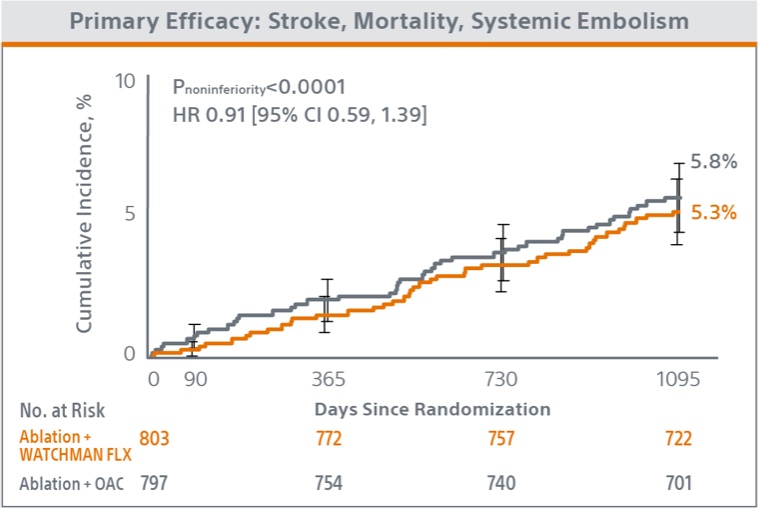 OPTION Randomized Clinical Trial comparing WATCHMAN to OAC