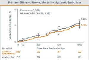 OPTION Randomized Clinical Trial comparing WATCHMAN to OAC