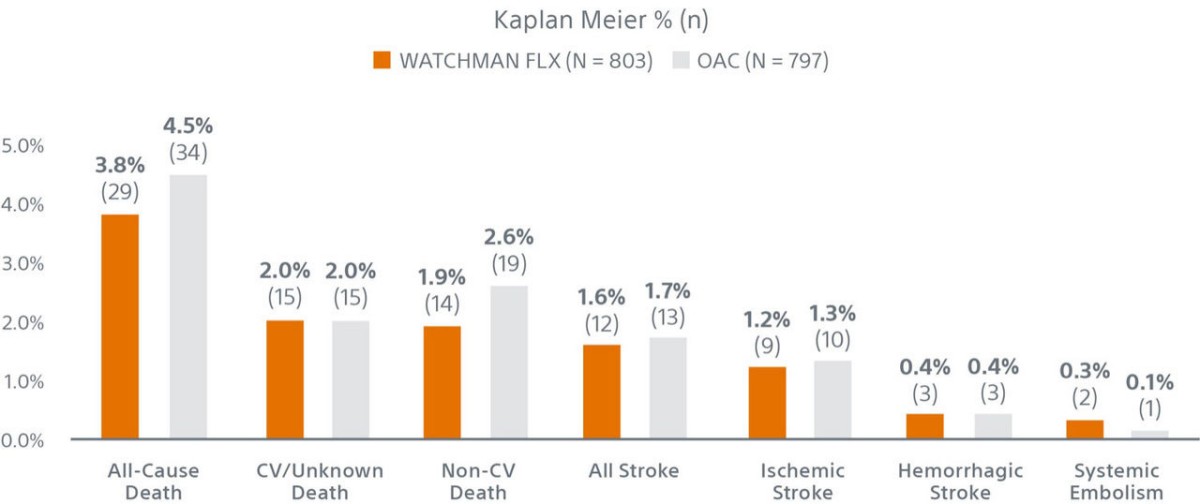 OPTION Randomized Clinical Trial comparing WATCHMAN to OAC