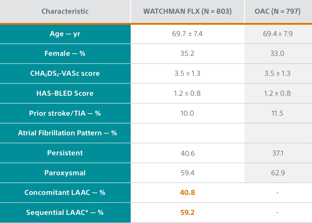 OPTION Randomized Clinical Trial comparing WATCHMAN to OAC