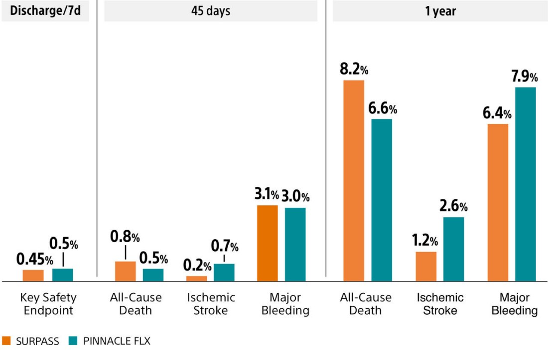 Overview WATCHMAN LAAC SURPASS Clinical Study One Year Outcomes