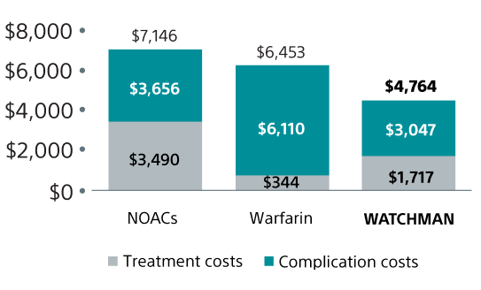 WATCHMAN LAAC Medicare Patient Cost - Information for Physicians