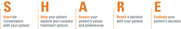 WATCHMAN LAAC Shared Decision-Making Model for Physicians