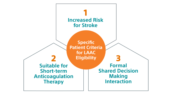 WATCHMAN LAAC Shared Decision-Making Model for Physicians