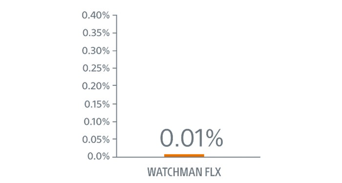 Meta-Analysis - WATCHMAN FLX Device vs. Amulet - WATCHMAN FLX