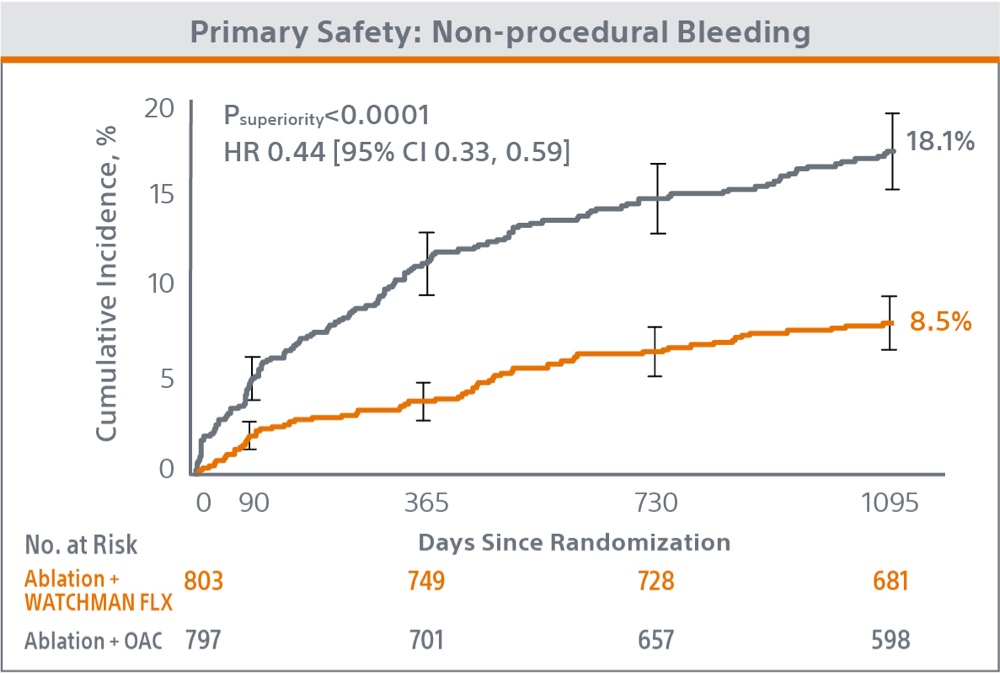 OPTION Clinical Trial - Design, Outcomes - WATCHMAN FLX