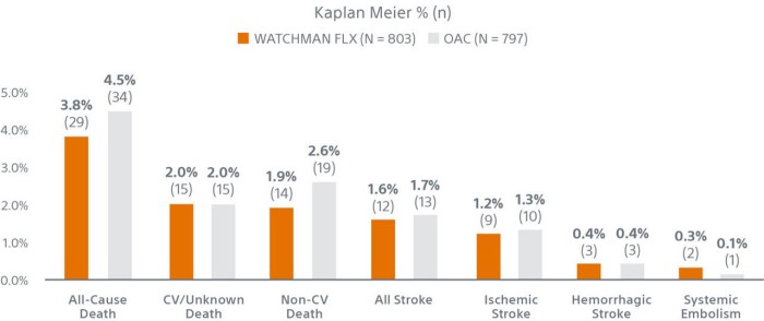 OPTION Clinical Trial - Design, Outcomes - WATCHMAN FLX