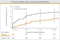 OPTION Trial - Cohort Subanalysis, Outcomes - WATCHMAN FLX