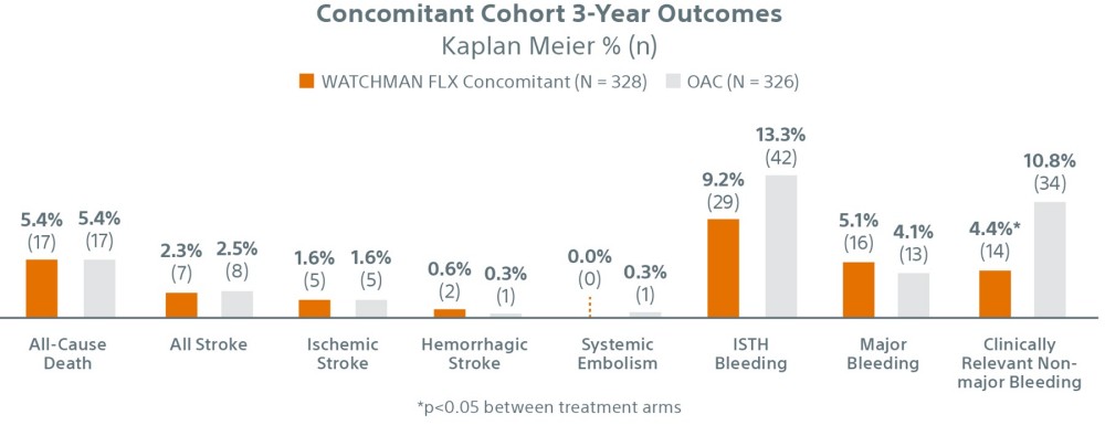 OPTION Trial - Cohort Subanalysis, Outcomes - WATCHMAN FLX