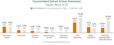 OPTION Trial - Cohort Subanalysis, Outcomes - WATCHMAN FLX