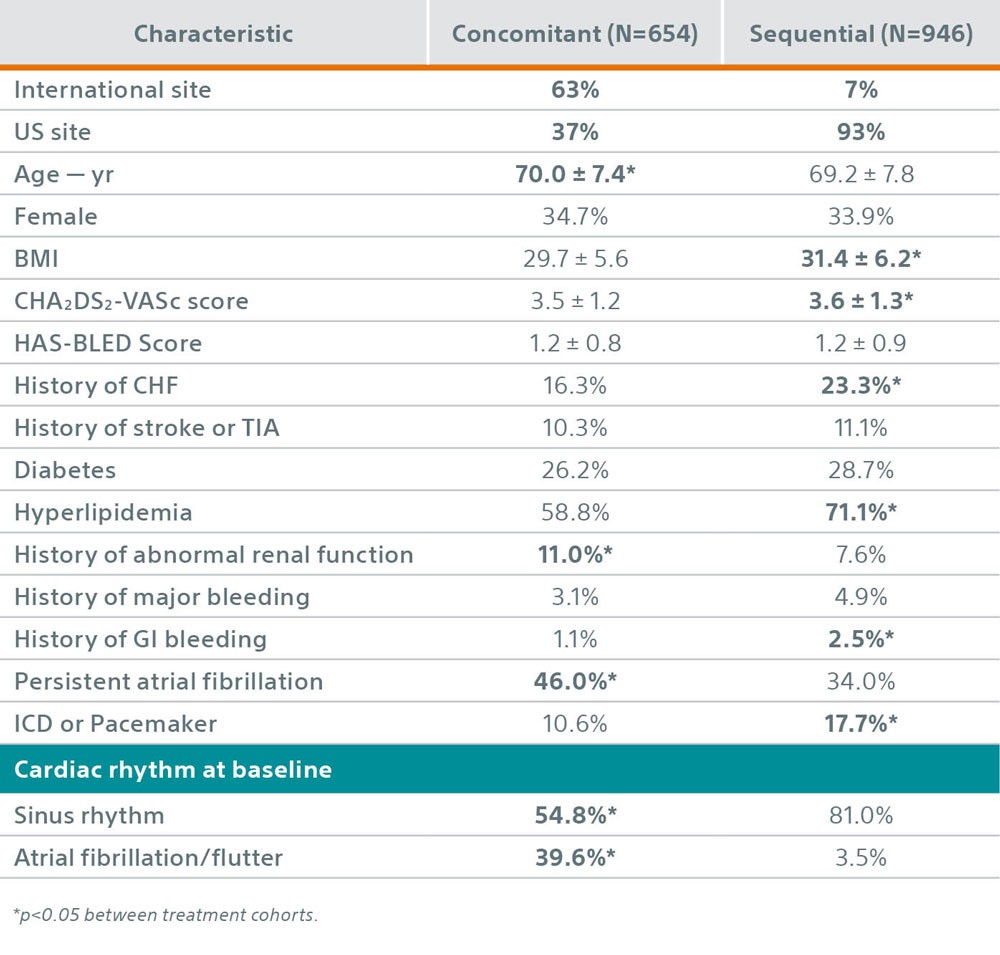 OPTION Trial - Cohort Subanalysis, Outcomes - WATCHMAN FLX