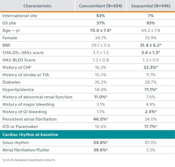 OPTION Trial - Cohort Subanalysis, Outcomes - WATCHMAN FLX