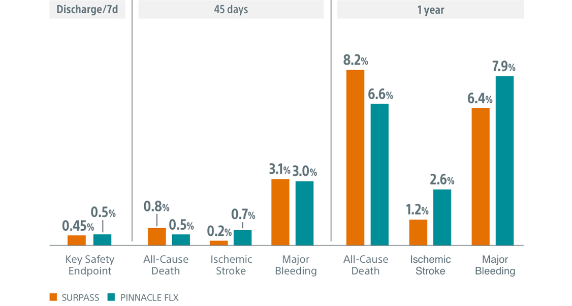 SURPASS One-Year Results - Study Design - WATCHMAN FLX
