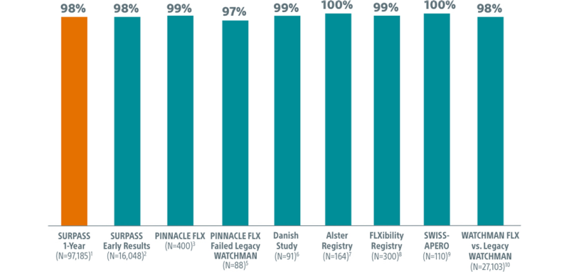 SURPASS One-Year Results - Study Design - WATCHMAN FLX
