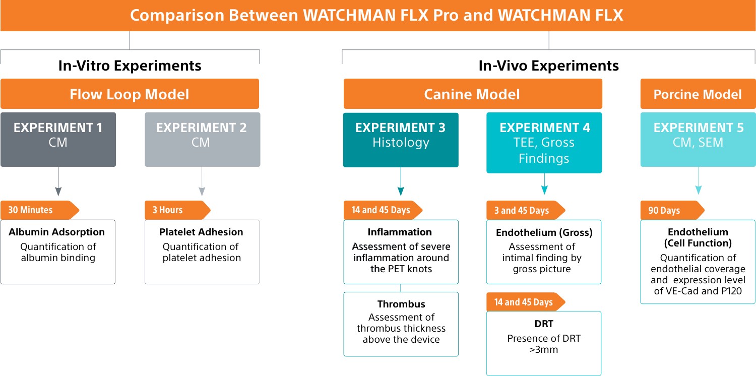 Experimental Overview - HEMOCOAT Technology - WATCHMAN FLX Pro